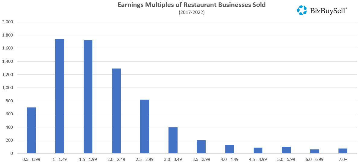 How to Value & Sell Your Restaurant Business - BizBuySell Guide