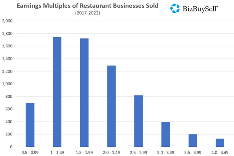 How to Value & Sell Your Restaurant Business - BizBuySell Guide