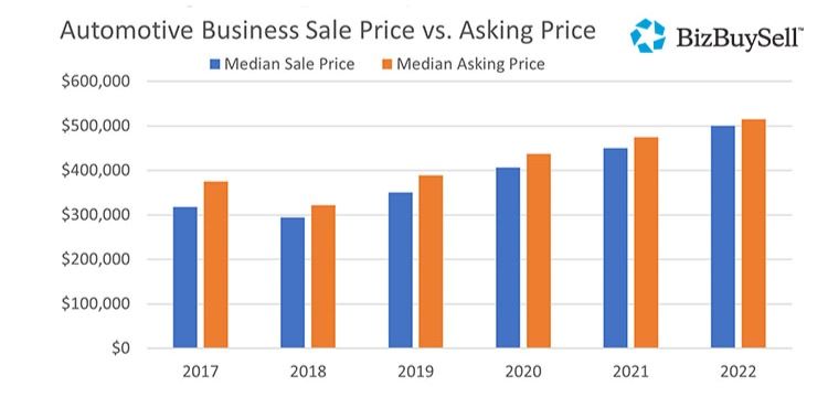 How to Value and Sell an Automotive Business - BizBuySell Guide