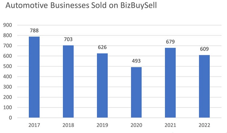 How to Value and Sell an Automotive Business - BizBuySell Guide