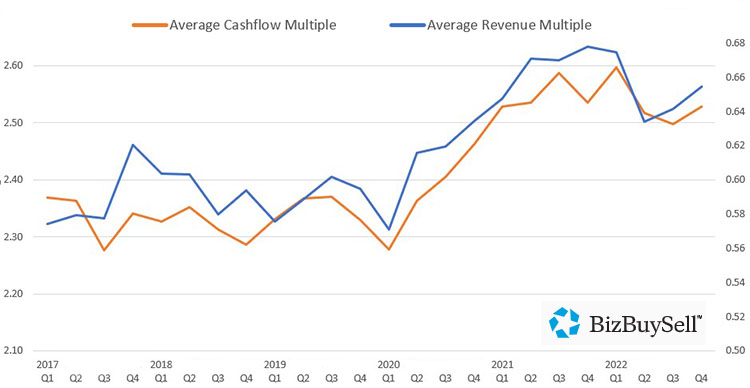 Business Valuation Multiples by Industry: Revenue & Cash Flow (SDE ...
