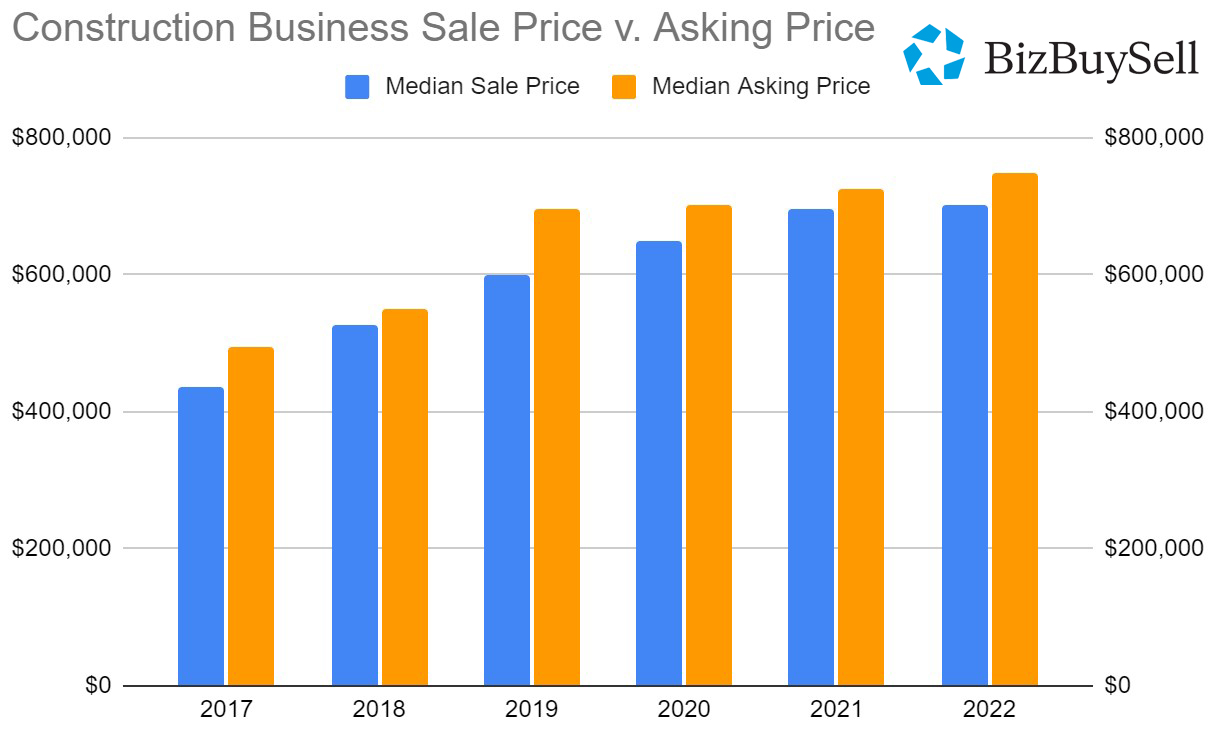 How To Value & Sell Your Construction Business - BizBuySell Guide