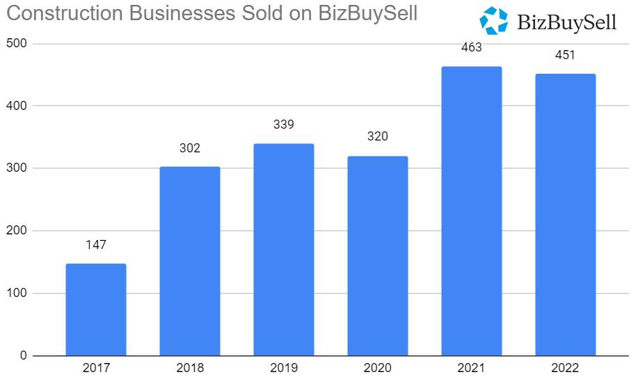 How To Value & Sell Your Construction Business - BizBuySell Guide