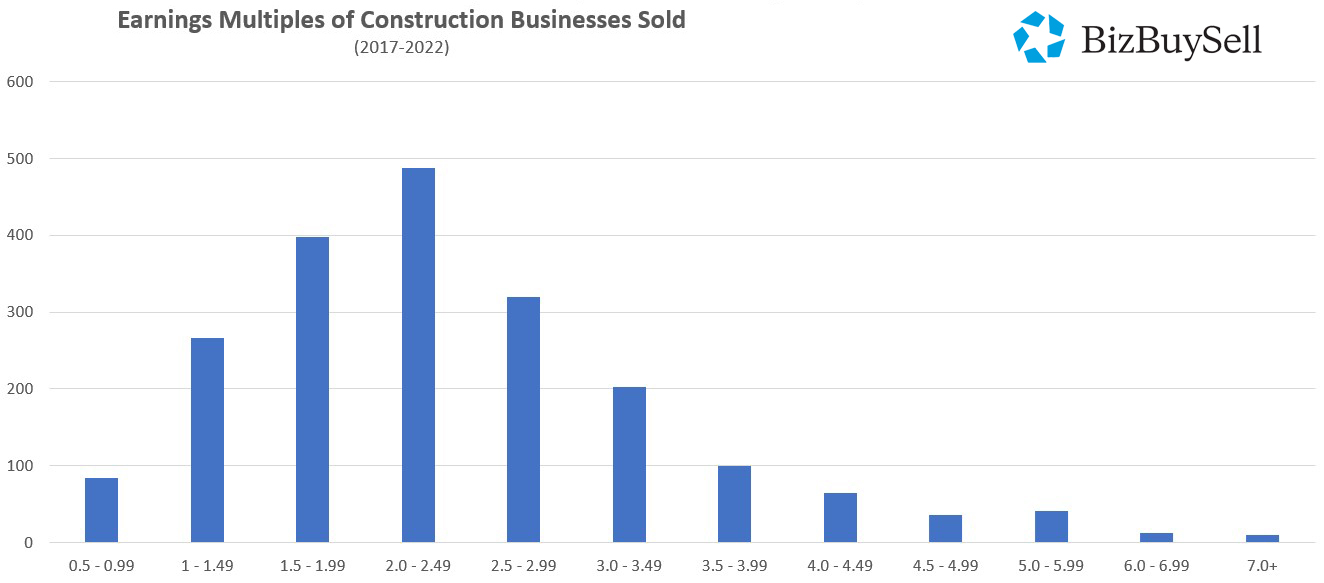 How To Value & Sell Your Construction Business - BizBuySell Guide