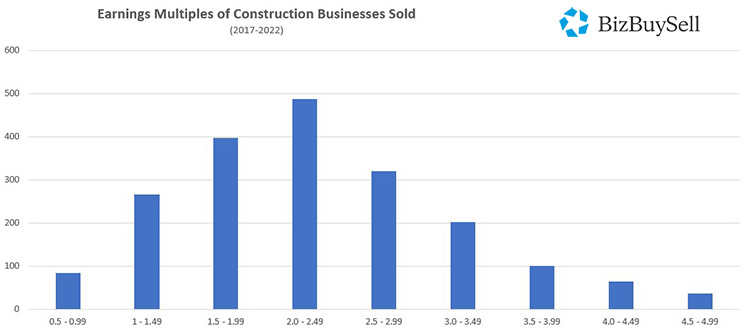 How To Value & Sell Your Construction Business - BizBuySell Guide