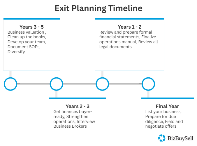 Your Exit Planning Timeline: A Roadmap to Selling Your Business