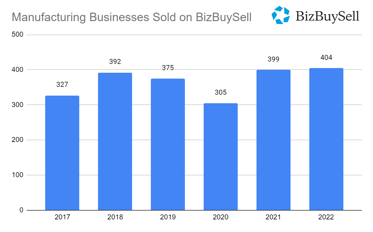 How to Value & Sell Your Manufacturing Business - BizBuySell Guide