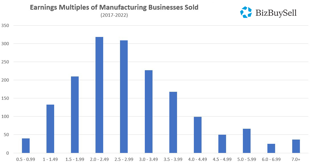 How to Value & Sell Your Manufacturing Business - BizBuySell Guide