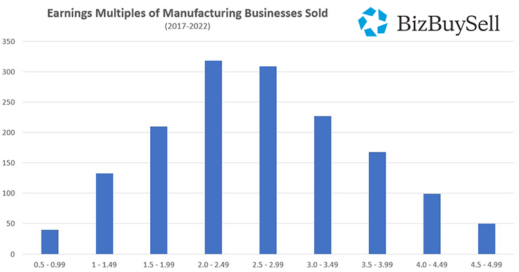 How to Value & Sell Your Manufacturing Business - BizBuySell Guide