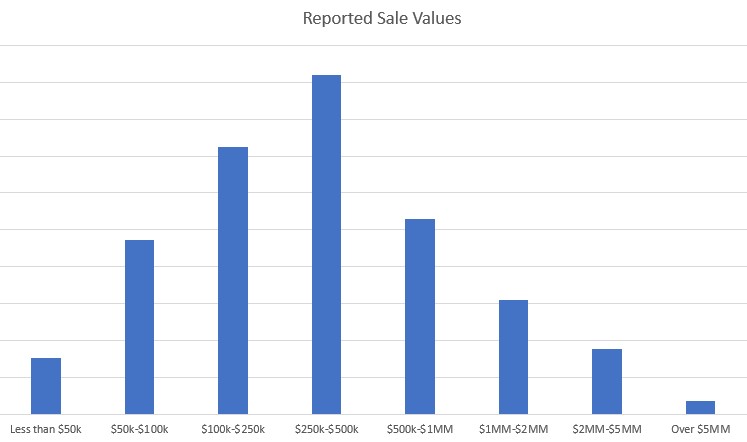 Business Valuation Multiples by Industry: Revenue & Cash Flow (SDE ...