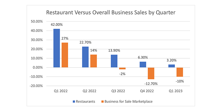 Restaurant Industry Analysis 2023: Sales Outpace Small Business ...