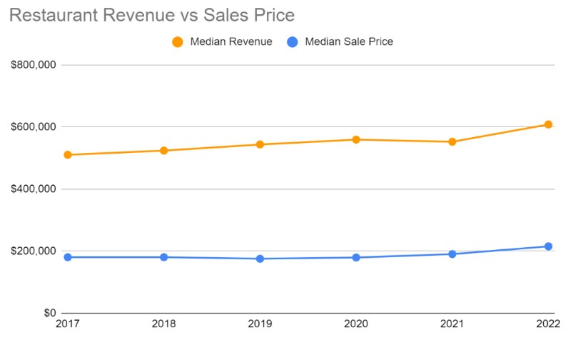 How to Value & Sell Your Restaurant Business - BizBuySell Guide