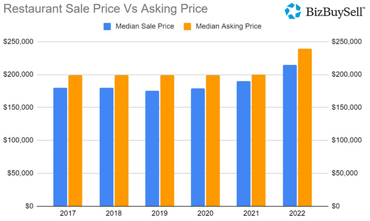 How to Value & Sell Your Restaurant Business - BizBuySell Guide