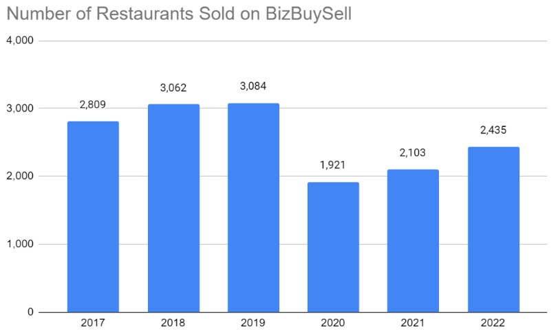 Value & Sell Your Restaurant Business - BizBuySell Guide