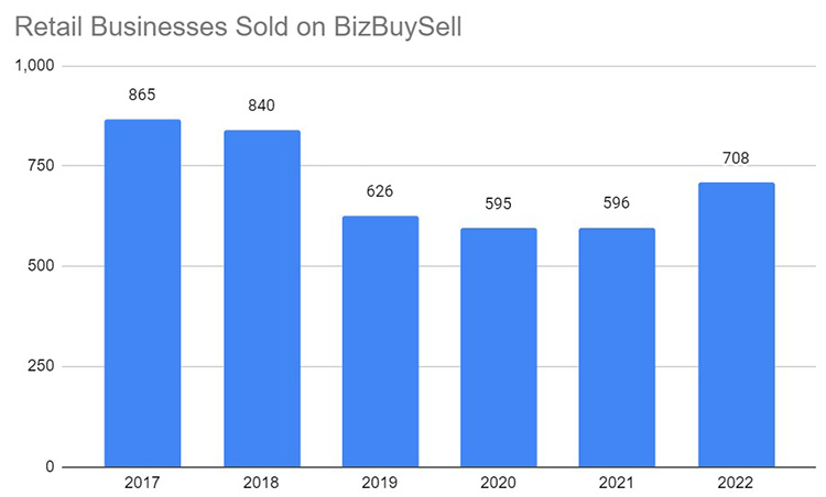 How To Value & Sell Your Retail Business - BizBuySell Guide