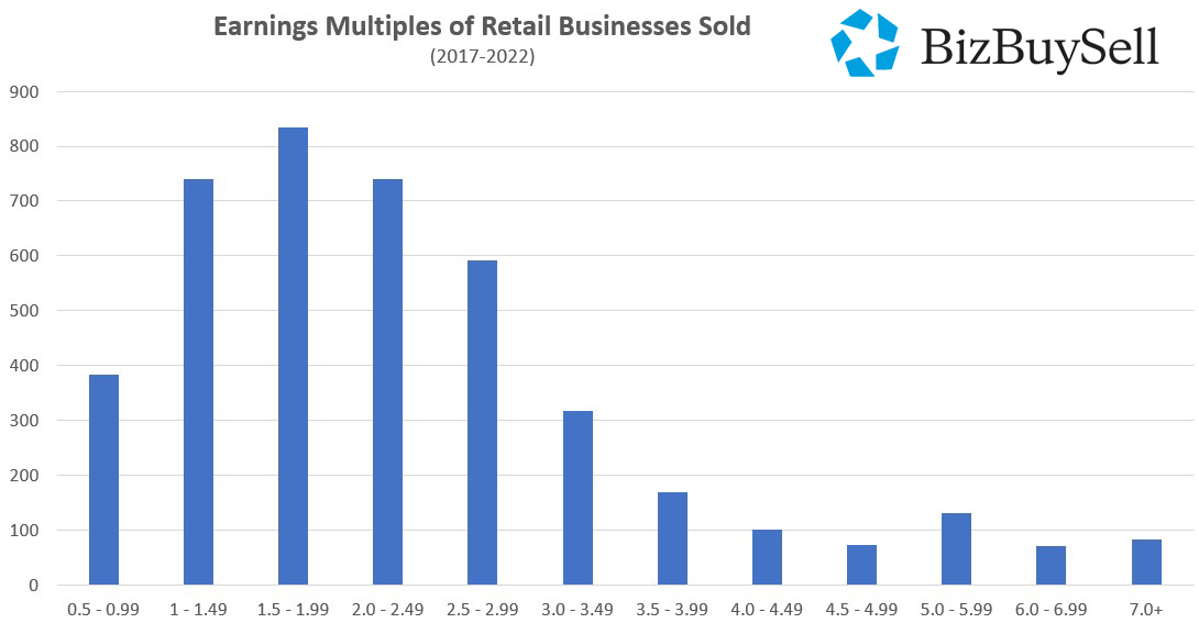 How To Value & Sell Your Retail Business - BizBuySell Guide