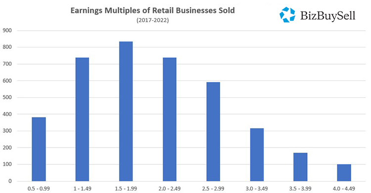 How To Value & Sell Your Retail Business - BizBuySell Guide
