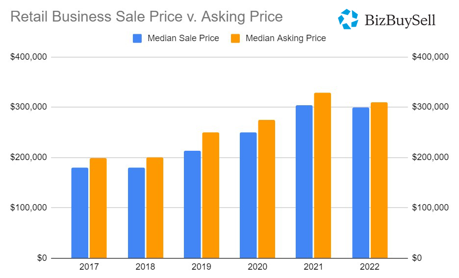 How To Value & Sell Your Retail Business - BizBuySell Guide