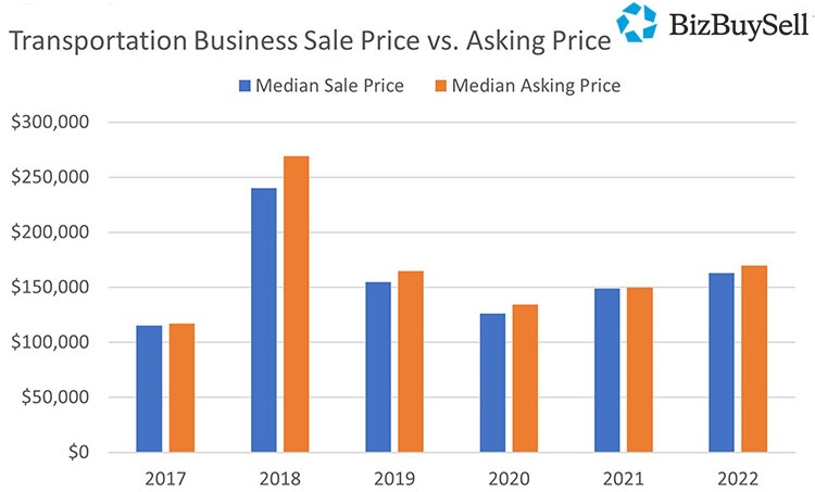 How To Value and Sell Your Transportation Business - BizBuySell Guide
