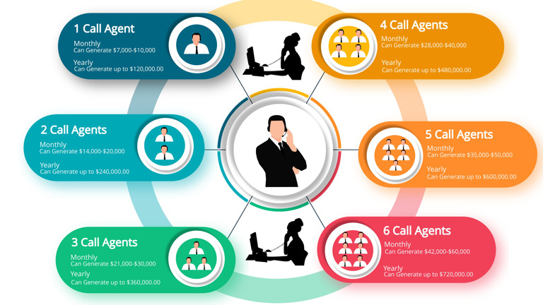 Call Center over 20k and up Monthly Income - Low Overhead-Turnkey. in ...